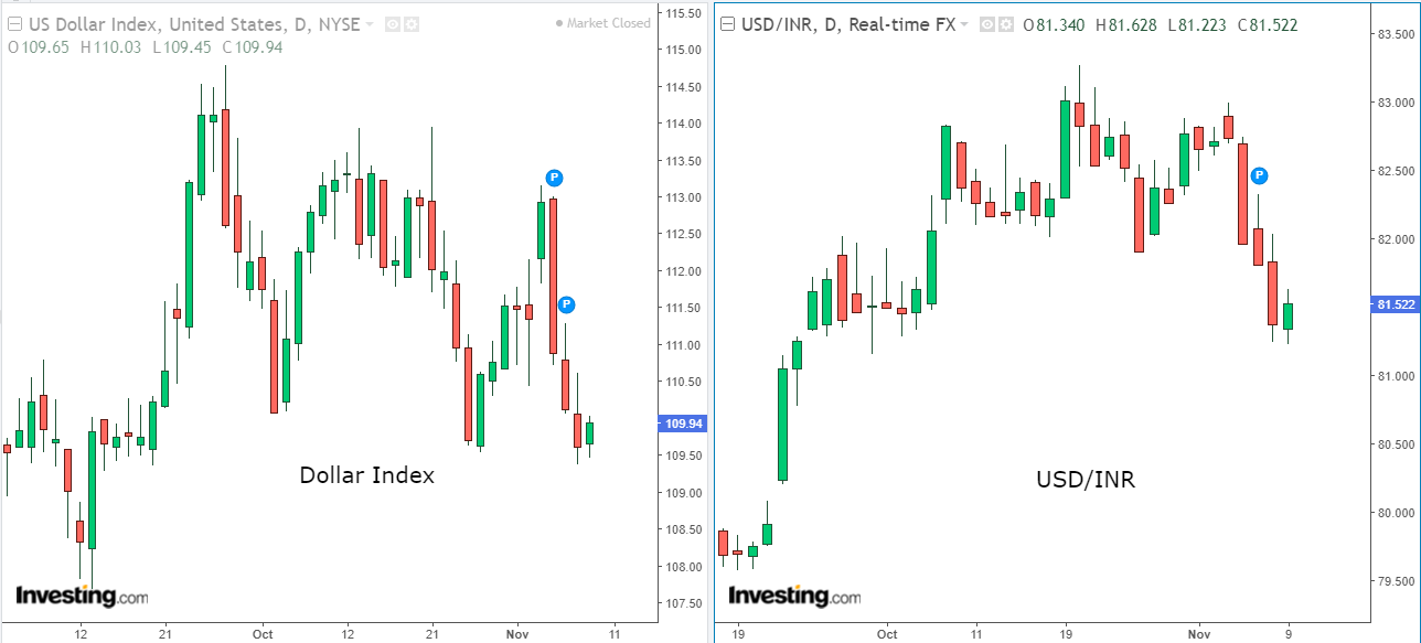 Which Is The Correct Chart To Follow When Trading In INR 45 OFF Which Is The Correct Chart To Follow When Trading In INR 45 OFF